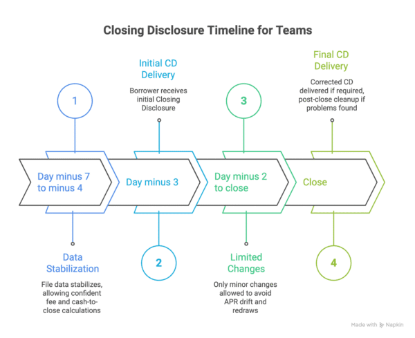 Closing Disclosure Timeline: What to Expect and Key Steps | TRUE
